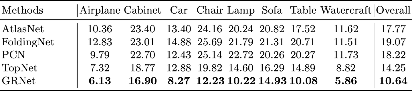ECCV 2020 | GRNet: 用于稠密点云补全的网格化残差网络 - 知乎