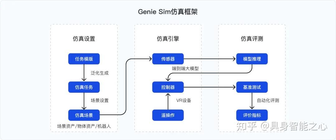 智元Genie Sim Benchmark来袭！逼真环境，多样任务，仿真评测新晋神器！ - 知乎