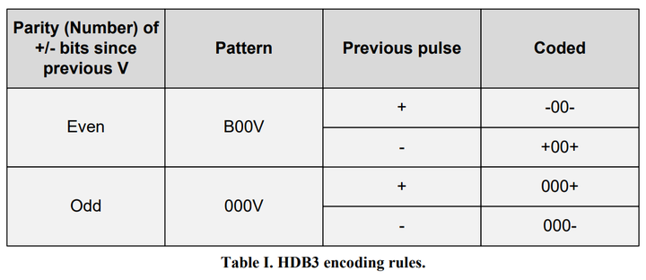 HDB3编码及Verilog实现 - 知乎