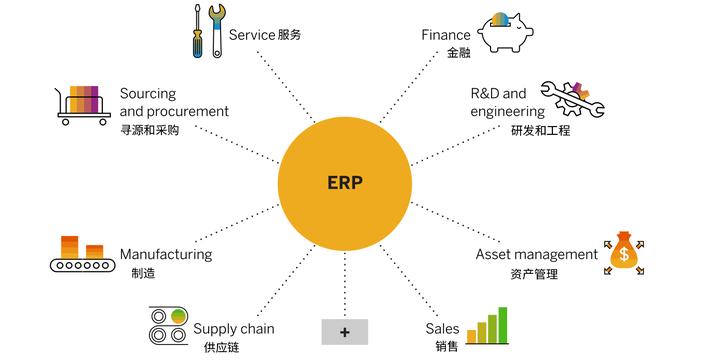 常见的 ERP 模块有哪些,ERP功能介绍 - 知乎