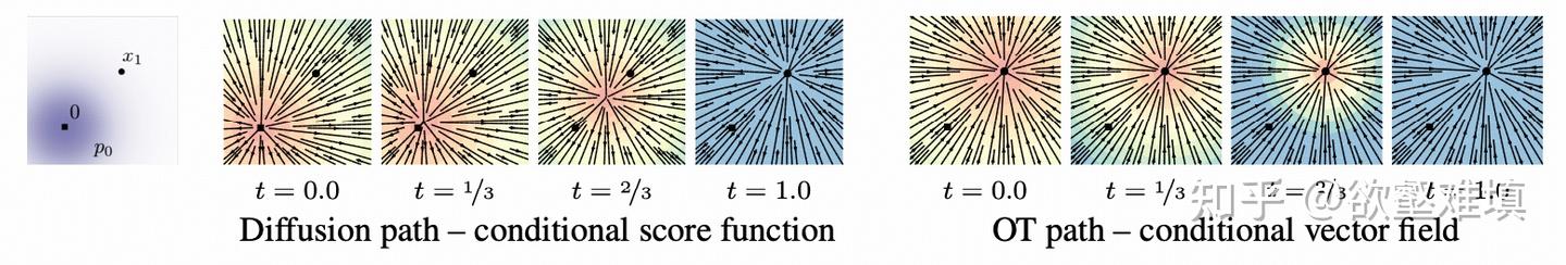 Flow Matching For Generative Modeling - 知乎