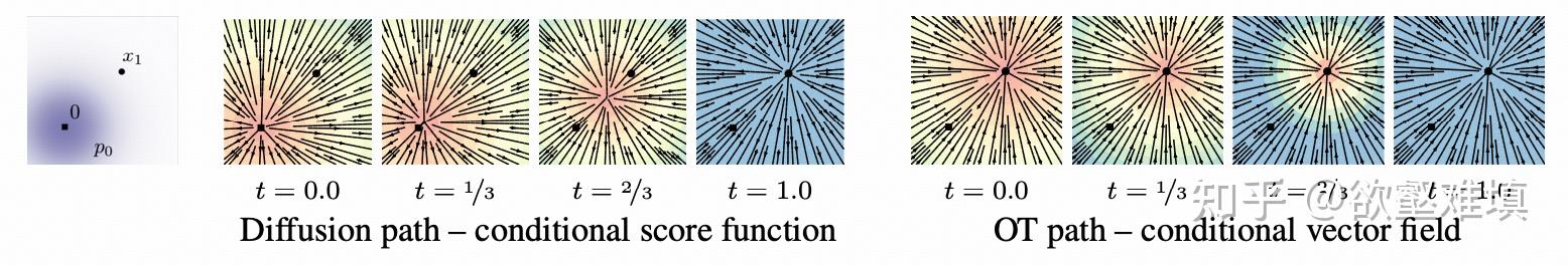 Flow Matching For Generative Modeling - 知乎