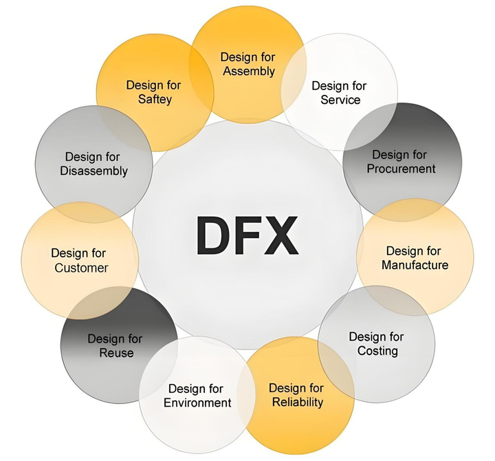 DFX设计方法：从概念到卓越产品的全面指南 - 知乎