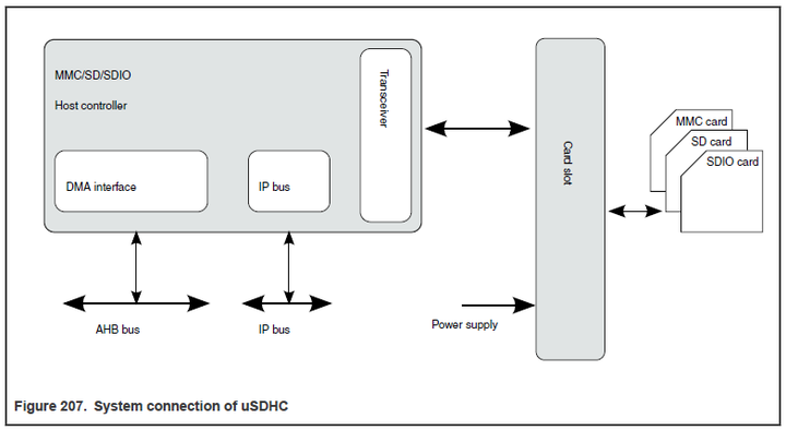可以从SD/eMMC卡启动的MCU了解一下？ - 知乎