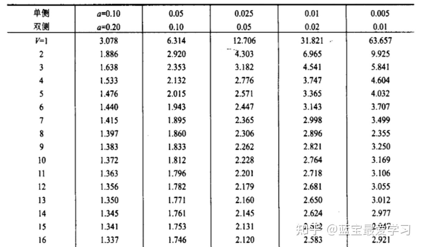 统计中的p-value,t-statistic和z-value - 知乎
