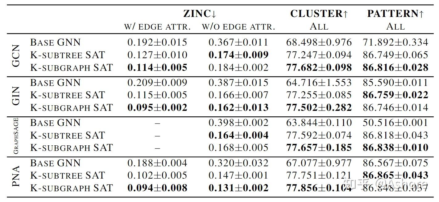 ICML22，Structure-Aware Transformer for Graph Representation Learning - 知乎