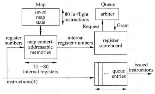 大金哥的超标量处理器学习笔记之11——真实处理器例子：Alpha 21264处理器 - 知乎