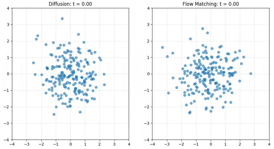 Flow Matching vs Diffusion - 知乎