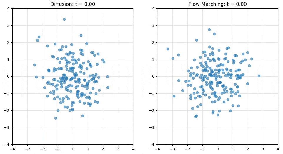 Flow Matching vs Diffusion - 知乎