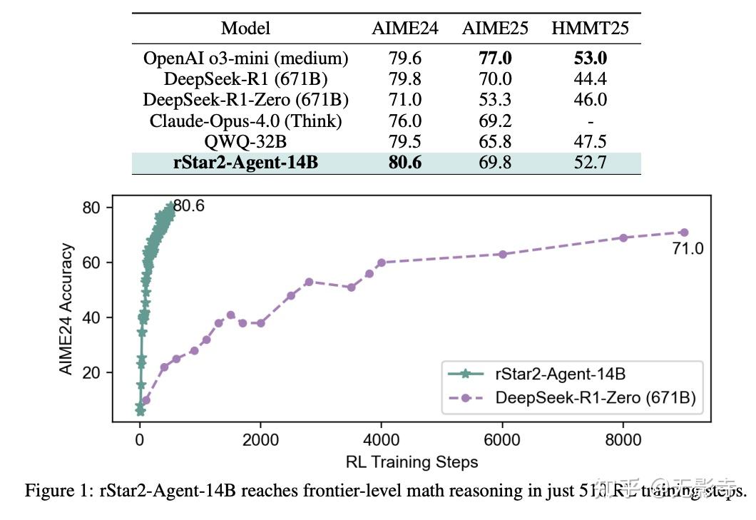 rStar2-Agent：微软agent强化学习技术报告 - 知乎