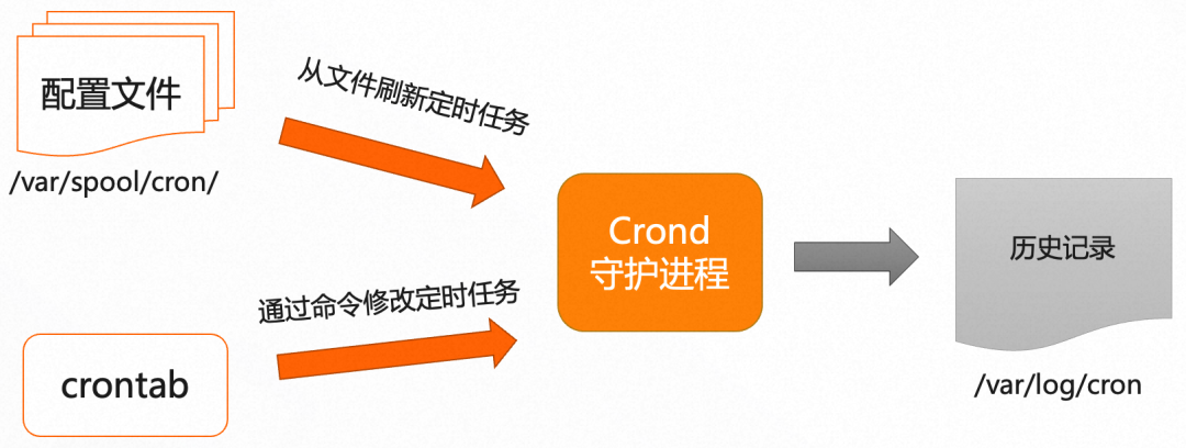 从 Linux Crontab 到 K8s CronJob，定时任务正在经历怎样的变革 - 知乎