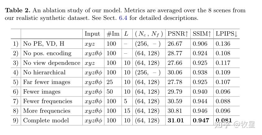 [论文笔记] NeRF: representing scenes as neural radiance fields for view ...