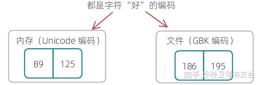 《漫画java编程》导读之进阶篇 Readerwriter进行字符编码转换的原理 知乎