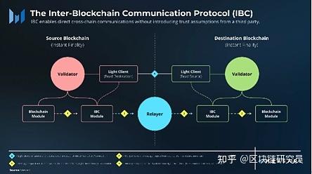全面解析Cosmos Hub：潜在的Interchain安全中心 - 知乎