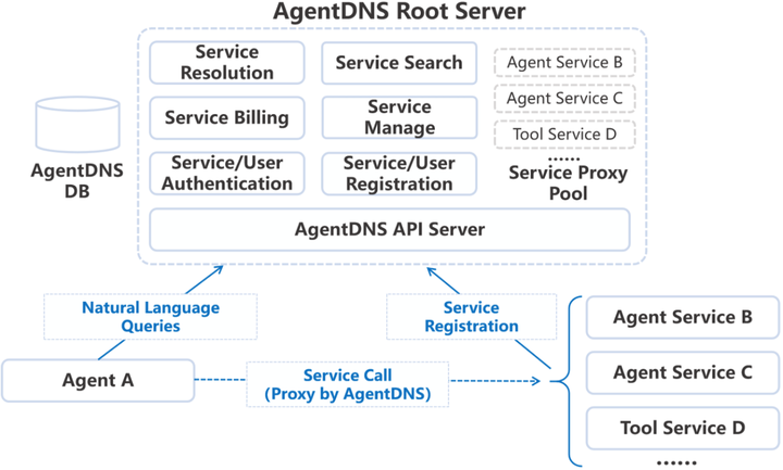 《AgentDNS: A Root Domain Naming System for LLM Agents》翻译 - 知乎