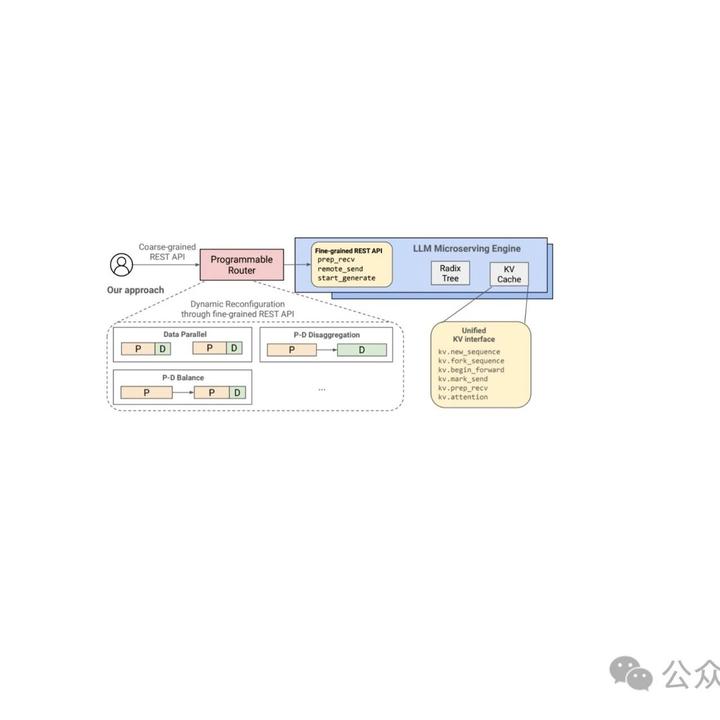 LLM 推理系统之 MicroServing 框架 - 知乎