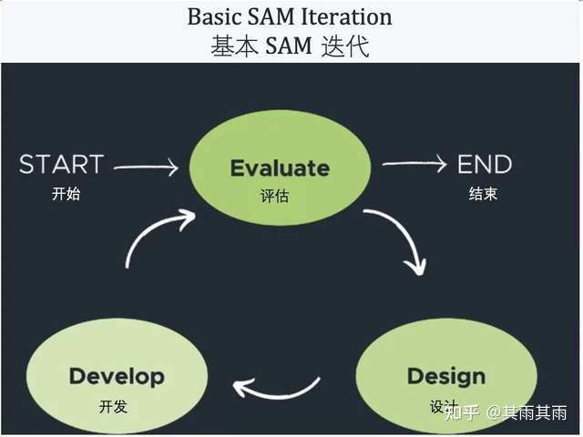 SAM: 新时代的教学设计模型 - 知乎