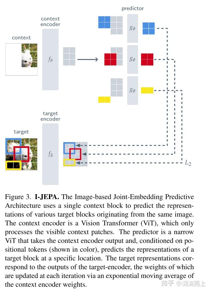 世界模型（一）：Self-Supervised Learning from Images with a Joint-Embedding Predictive Architecture - 知乎