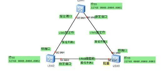 生成树协议STP、RSTP、MSTP原理是什么？三者有啥区别？一文带你了解！ - 知乎