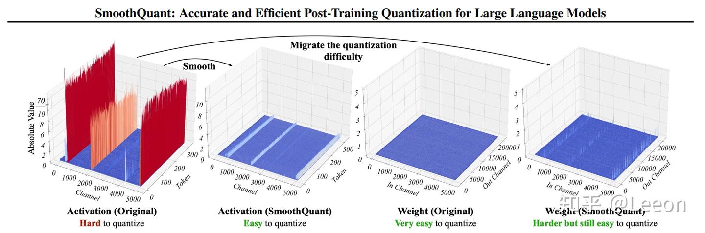 LLM推理部署 - 量化（llm.int8，AWQ，GPTQ，SMOOTHQUANT） - 知乎