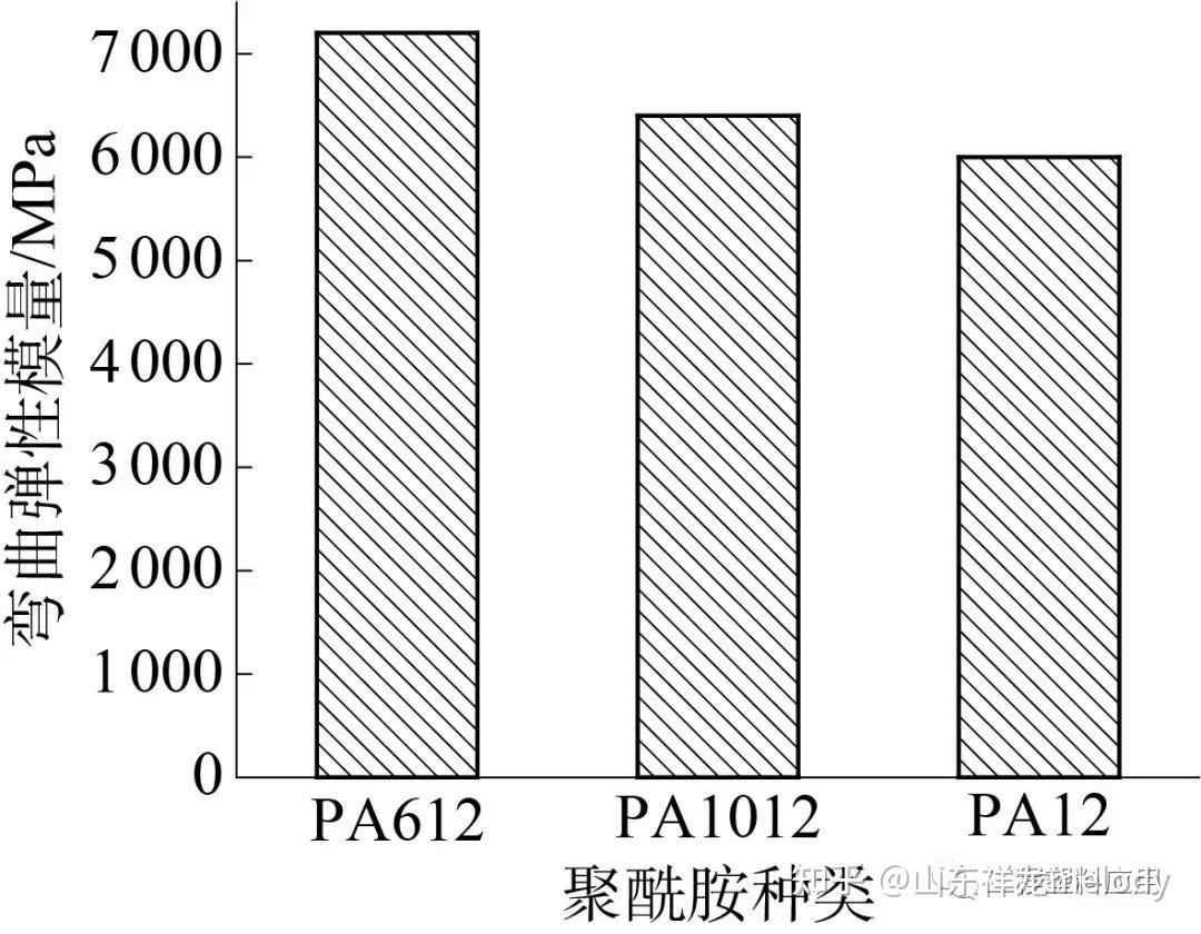玻纤增强PA612、PA1012、PA12的性能对比 - 知乎