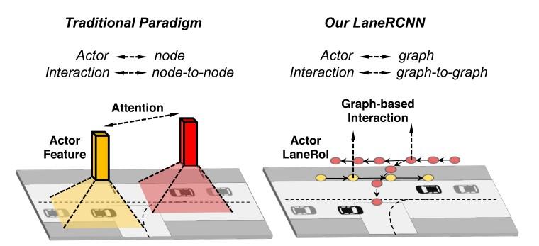 论文翻译：LaneRCNN Distributed Representations for Graph-Centric Motion Forecasting - 知乎