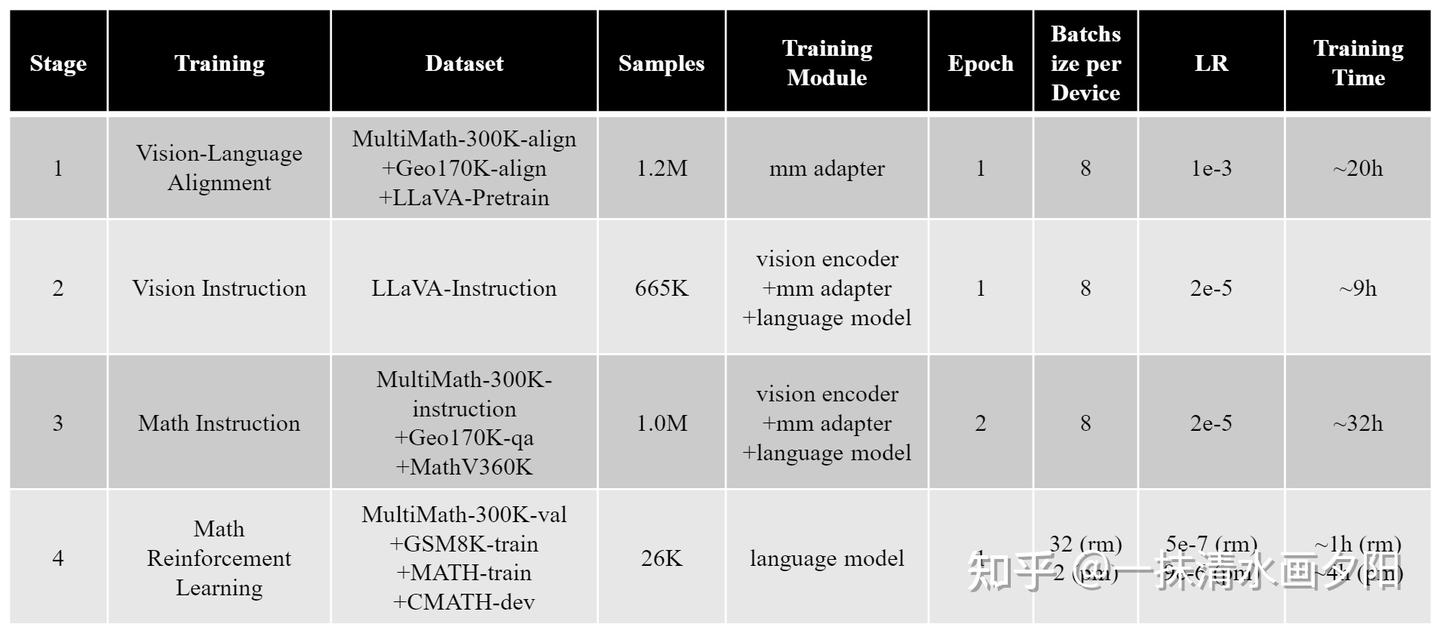 论文阅读-MultiMath: Bridging Visual and Mathematical Reasoning for Large Language Models - 知乎