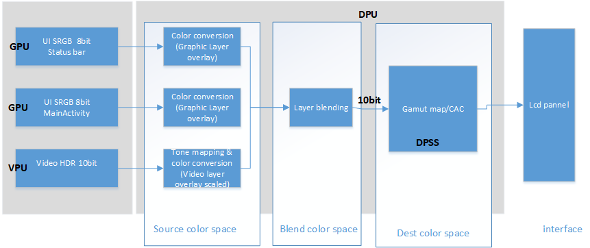 自上而下解读Android显示流程（下）—Display Processor的设计 - 知乎