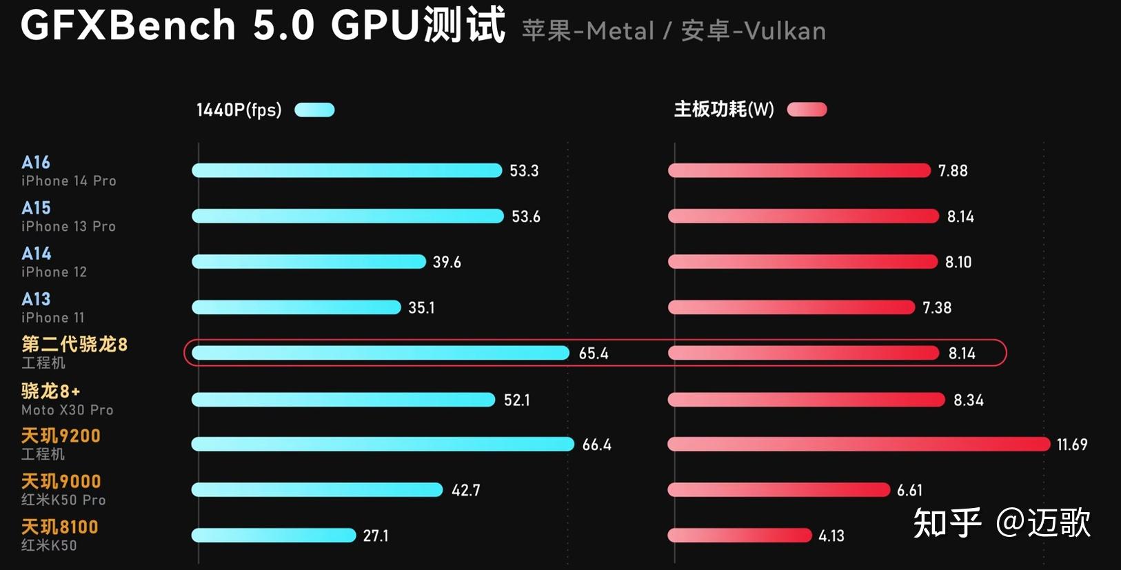 高通骁龙8＋gen1和8gen2差距大吗？ - 知乎