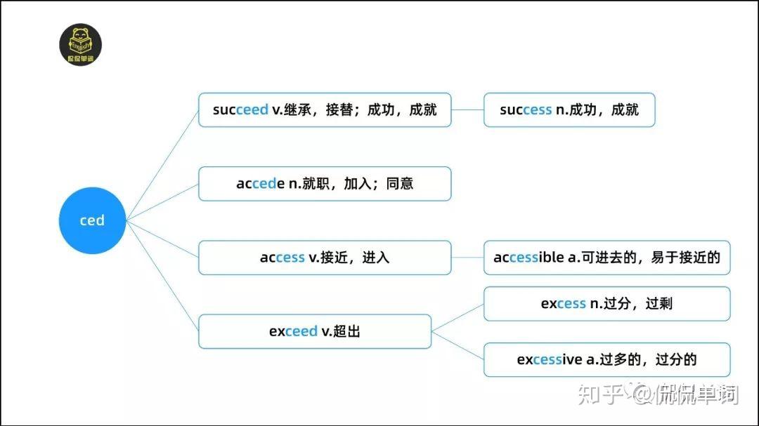 【侃侃单词】词根词缀记单词-ced/ceed/cess - 知乎