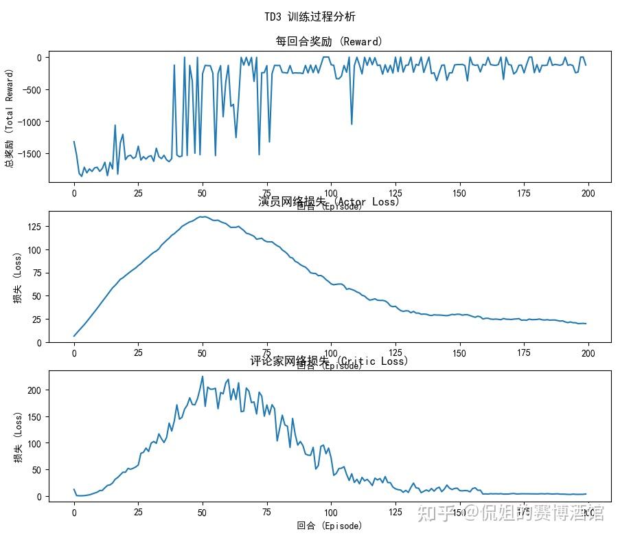 深度强化学习SAC、PPO、TD3、DDPG比较？ - 知乎