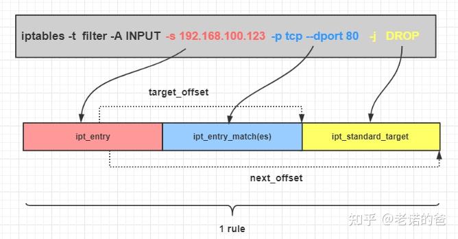 Netfilter :表(table)与规则(rule) - 知乎