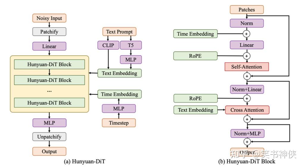 深入解读Transformer扩散模型：DiT、PixArt、Hunyuan-DiT - 知乎