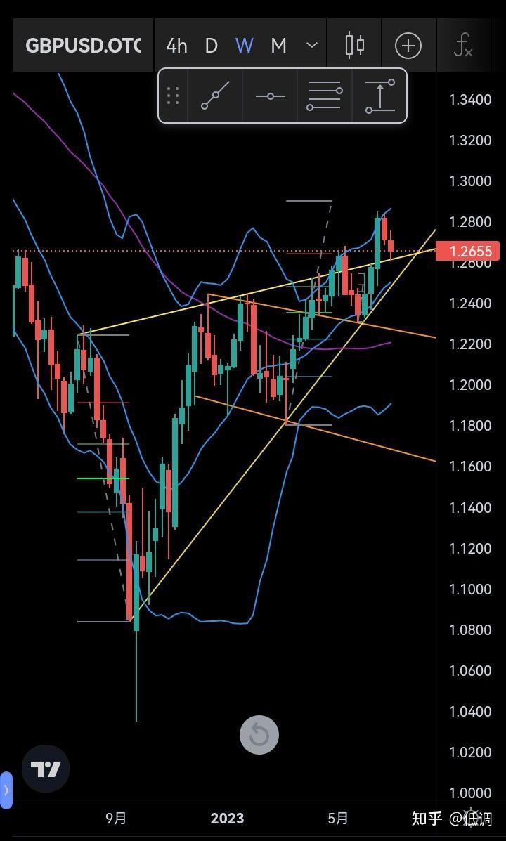 想做外汇（GBP/USD），有没有类似于TradingView的免费技术分析网站或者软件？ - 知乎
