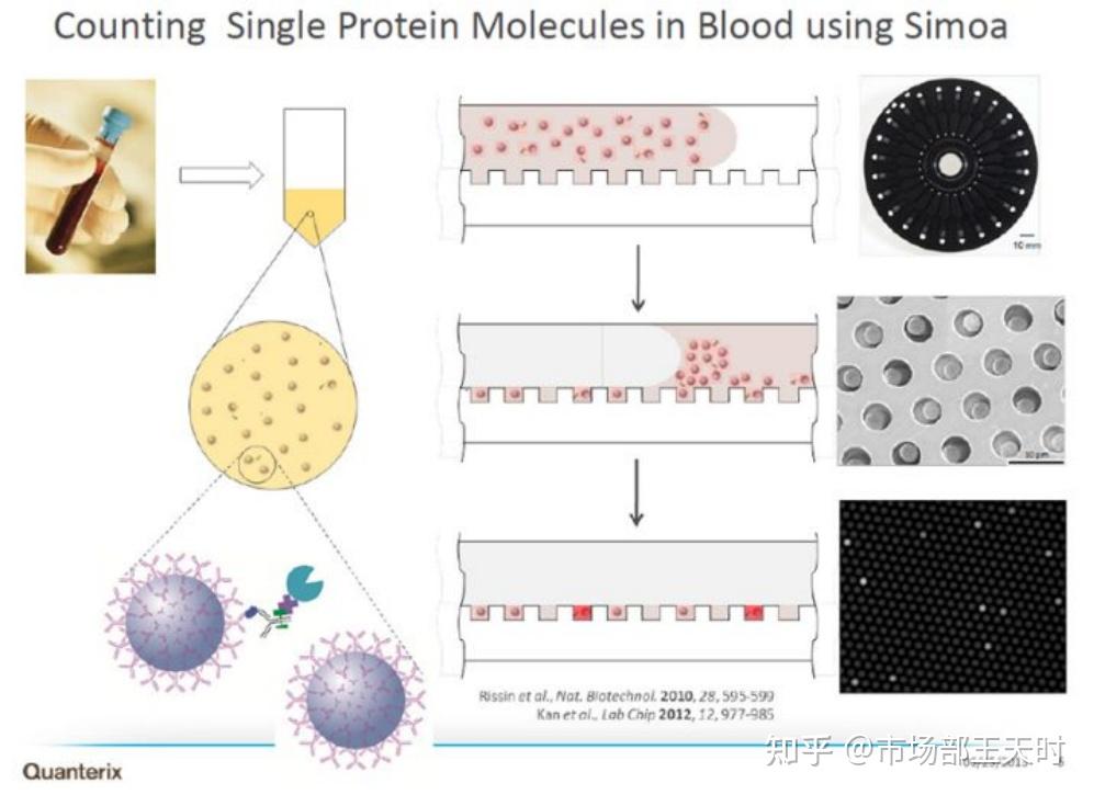单分子免疫技术与玩家 - 知乎