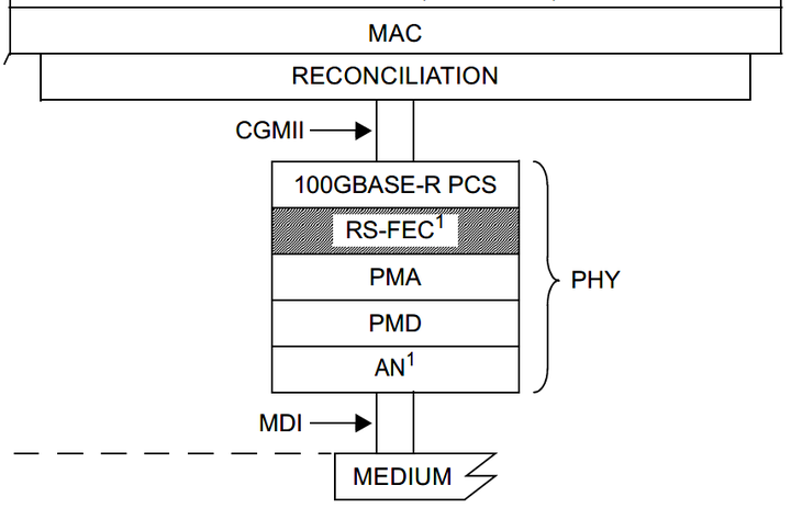 使用RS FEC时，MAC速率和SerDes速率的关系 - 知乎