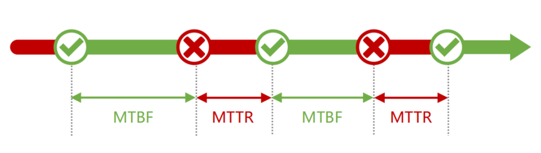 MTTF、MTBF 和 MTTR 的区别是什么？ - 知乎
