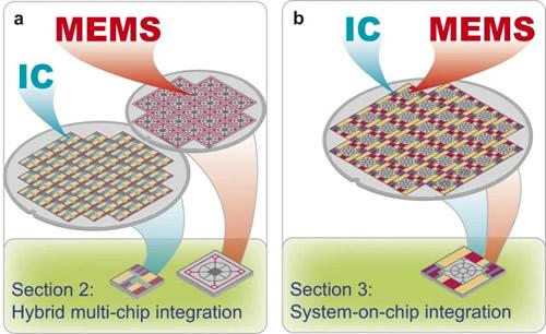 MEMS传感器设计、制造、封装测试哪个环节最难？ - 知乎