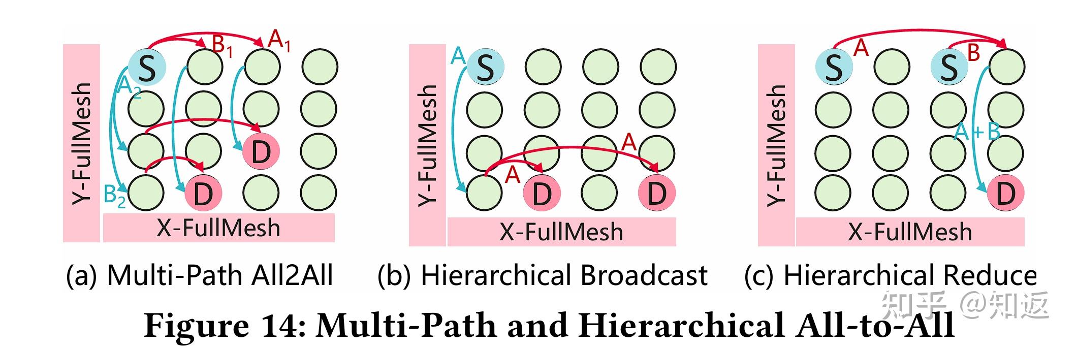 UB-Mesh: 基于统一互联和高维直连拓扑的AI集群架构 - 知乎