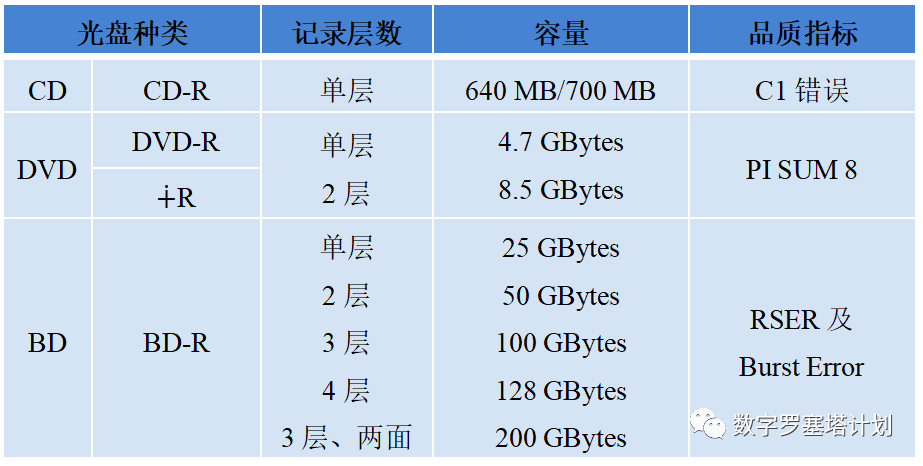 JIS X6257《用于数据长期保存的光盘品质判别方法》解读 - 知乎