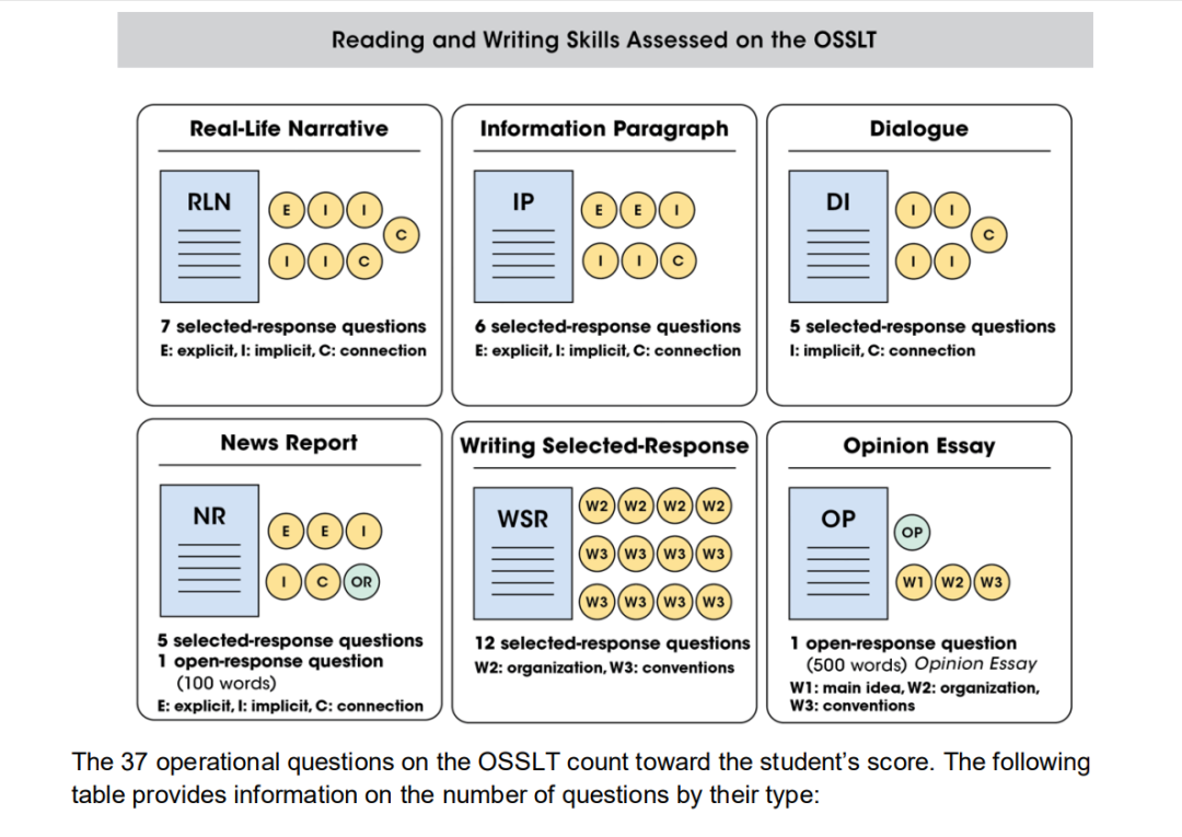 女王OSSD带你深度解析OSSLT、全面了解考试 - 知乎