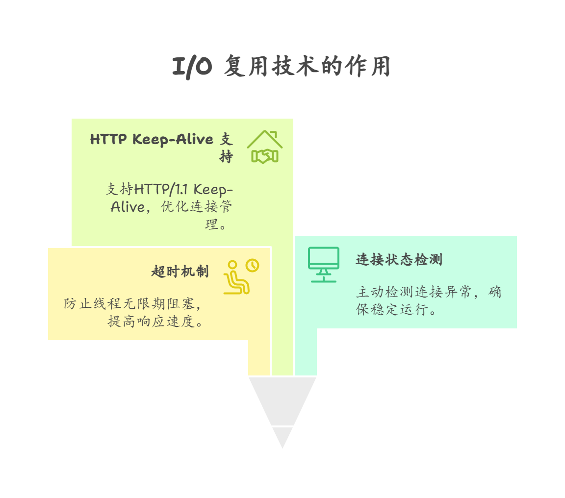 c++ http库 cpp-httplib为什么使用了IO复用？ - 知乎