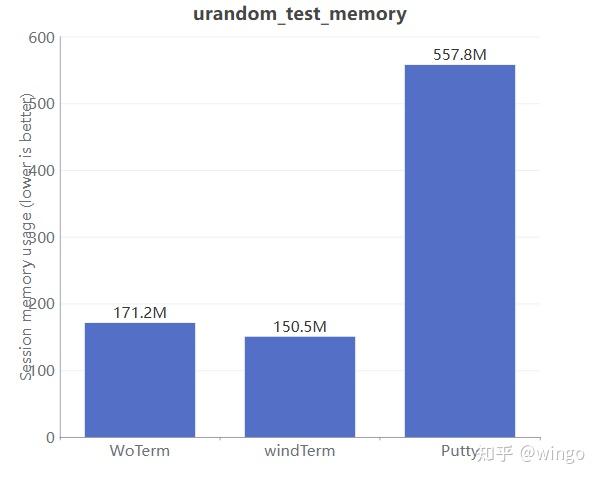 WoTerm、windTerm、Putty性能对比 - 知乎