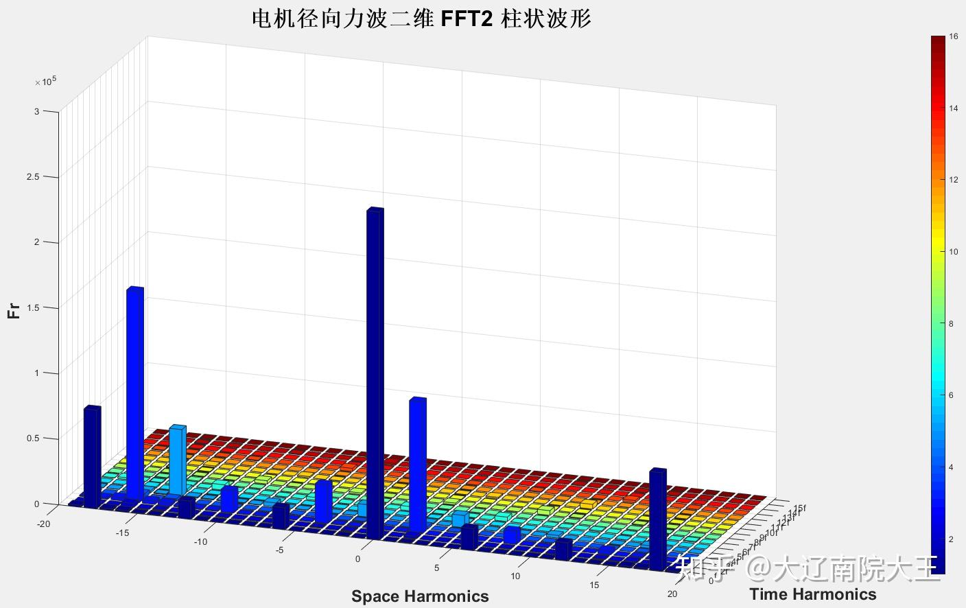 电机径向力波二维傅里叶FFT2(Matlab m程序编写) - 知乎