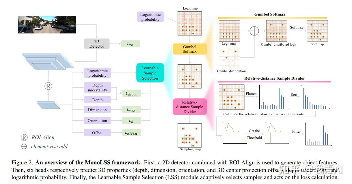 MonoLSS | 可学习样本选择 （LSS）+ MixUp3D，协助单目3D检测提点！ - 知乎