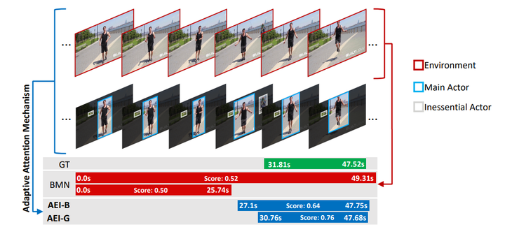 【论文】AEI: actor-Environment Interaction with Adaptive Attention for TAPG ...