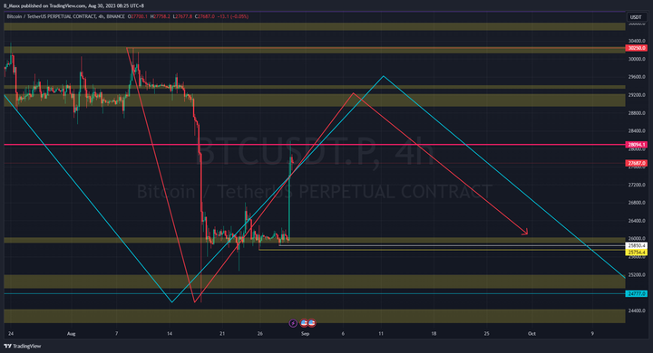 BTC比特币价格长中短期走势简要研判（1w-1d-4h-1h）发生多头局部反抗 仍然期待大空头 - 知乎