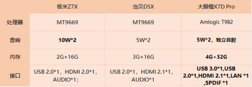 轻薄投影对比，极米Z7X、当贝D5X、大眼橙X7D Pro谁是轻薄投影之王？ - 知乎
