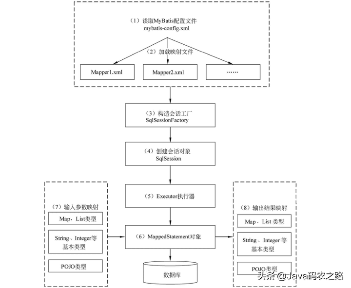 「mybatis源码解析」 整体架构及原理 知乎