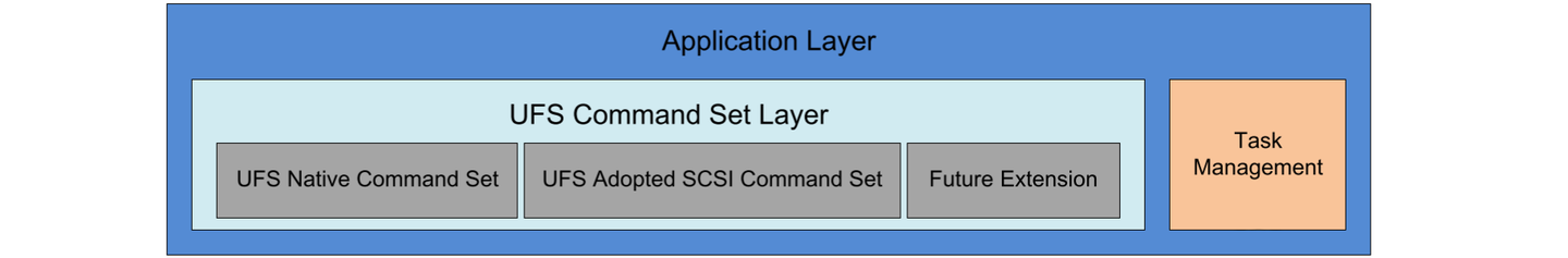 UFS 学习笔记（概念入门篇） - 知乎